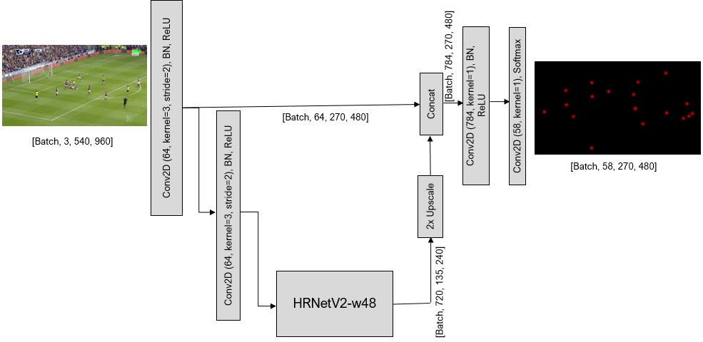 Top-1 solution of SoccerNet Camera Calibration Challenge 2023 - MPIS Lab